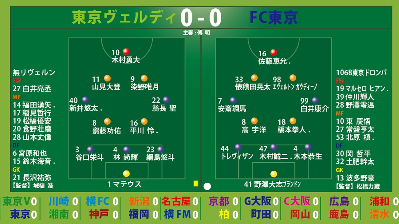 【映像無し】J1 2025第8節 ヴェルディvsFC東京 → ニンテンドーダイレクト 他 サッカー見ながら実況みたいな感じ - 2025/4/2(水) 18:51開始 - ニコニコ生放送